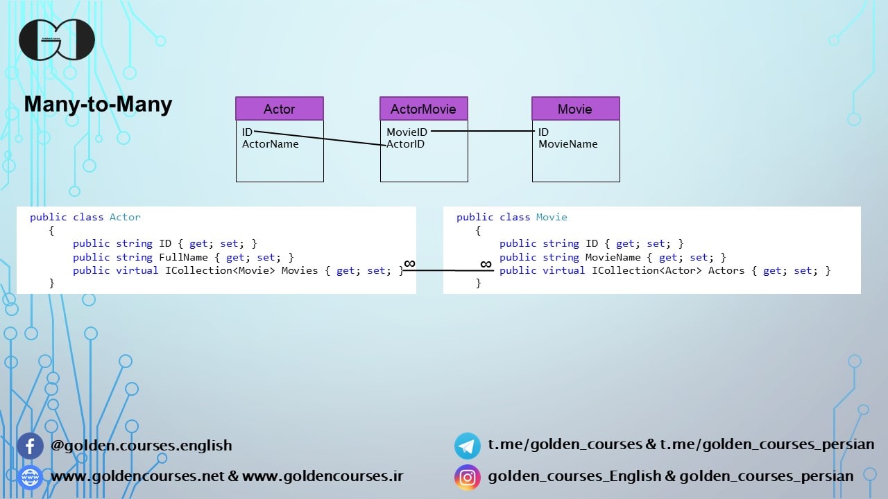 Entity Framework Core Relationships - Session 47 - Golden Courses